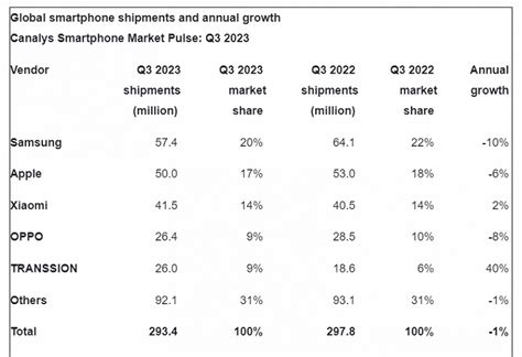 Tecno And Infinix Brands Increased Smartphone Sales By Phonemantra