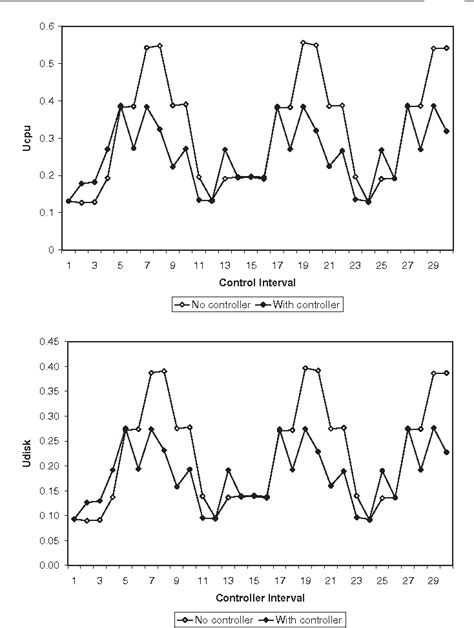 Figure 1 From Resource Allocation For Autonomic Data Centers Using Analytic Performance Models