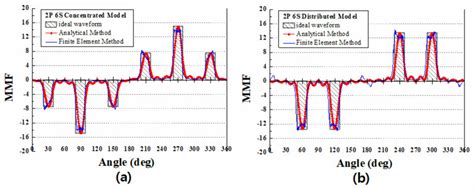Comparison Of Mmf Waveforms According To Analysis Methods Of A Download Scientific Diagram