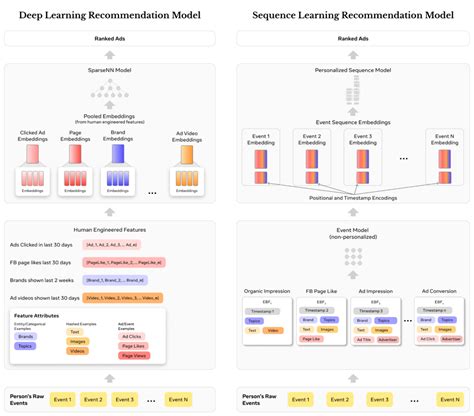 Sequence Learning A Paradigm Shift For Personalized Ads