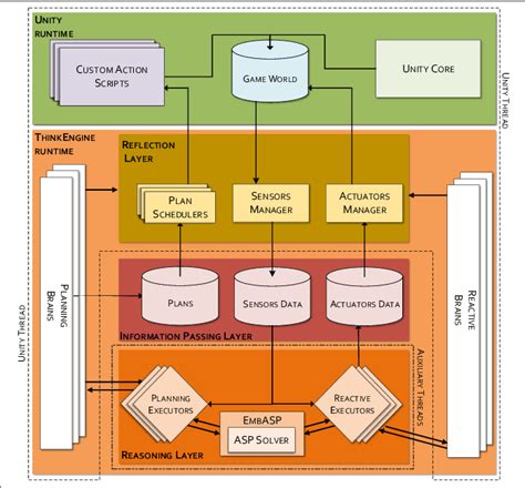 Figure 2 From Declarative Ai Design In Unity Using Answer Set Programming Semantic Scholar
