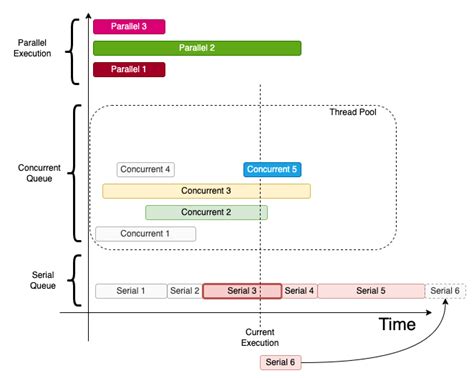 Exploring Concurrent Programming In Swift Gcd Operation Semaphore