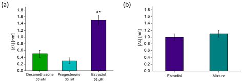 Estradiol Detection For Aquaculture Exploiting Plasmonic Spoon Shaped Biosensors