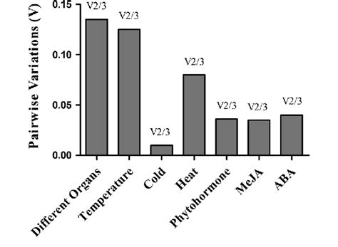 The Optimal Number Of Reference Genes Required For Effective