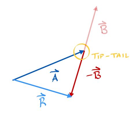 Chapter 2 Introduction To Vectors Tru Physics