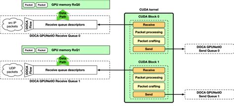 inline gpu packet processing with nvidia doca gpunetio nvidia