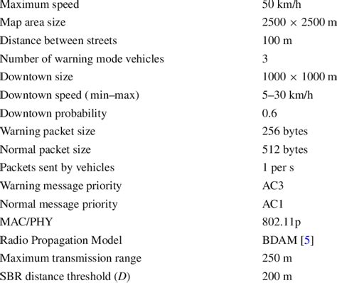 Values For The Different Scenarios Parameter Value Download