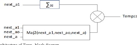 Figure 11 From Fpga Based Implementation Of Sha 256 With Improvement Of