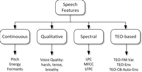 Figure 1 From A Review On Emotion Recognition Algorithms Using Speech Analysis Semantic Scholar