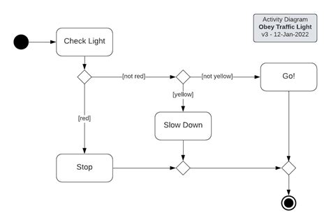 Uml Diagram Process Uml Use Cases Sequence Diagrams Easily Converted