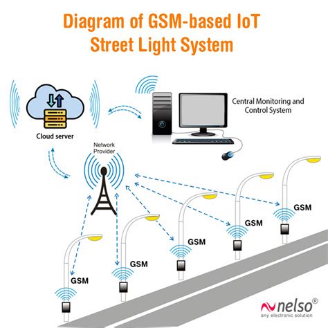 Automatic Street Light Control System Smart Street Lighting Control