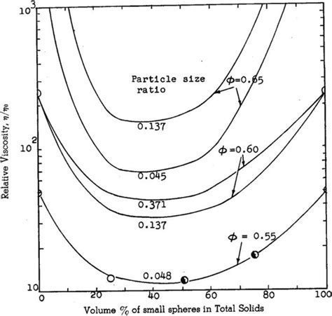 Relative Viscosity Of Bimodal Suspensions At Various Particle Size Download Scientific Diagram
