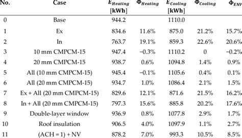 Average And Standard Deviation Of The Monthly Indoor Relative Humidity