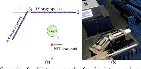 Figure 2 From Near Field Orthogonal Beam Scan By Phased Arrays Of