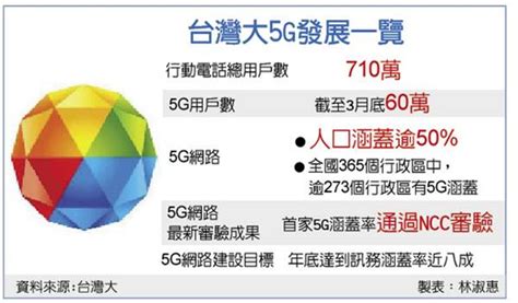 台灣大5G人口涵蓋率逾50 獲NCC認證 產業 工商時報