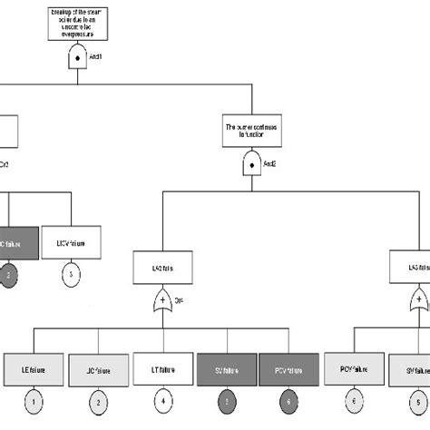 Pdf Mapping Fault Tree Into Bayesian Network In Safety Analysis Of