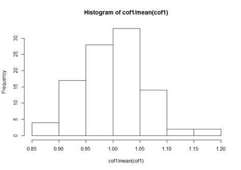 Generalized Linear Model Distribution Of Glm Coefficient Estimates