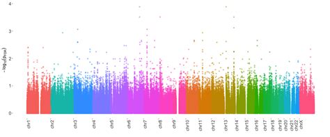 Breast Cancer Manhattan Plot All Gene Mirna Snp Interaction P Values Download Scientific
