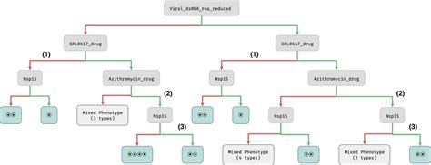bdt of the reduced model representing the decisions in input variables