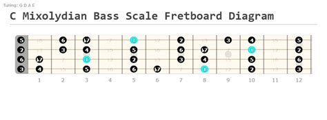 Mixolydian Bass Mode Easy Scale Lesson Playelectricbass Com