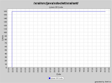 StatCvs Statistics For Module Xrai Src Java Xdoclet Xrai Ant