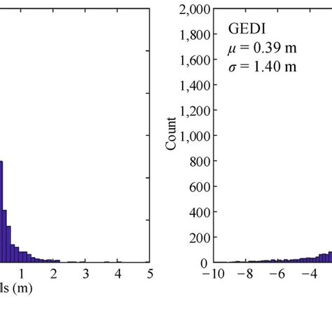 Histogram Distribution Of Terrain Height Residuals For A Icesat 2 And