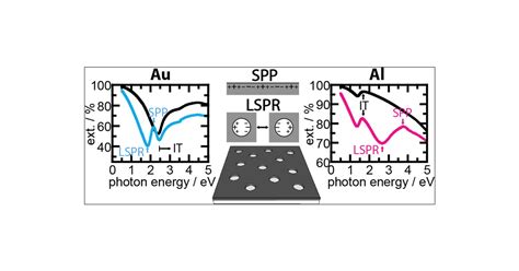 Localized And Propagating Plasmons In Metal Films With Nanoholes Nano