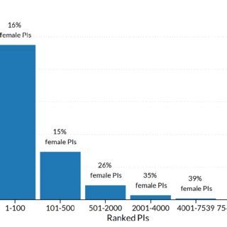 Proportion Of Female Researchers Among Population FTE And Grantees Download Scientific