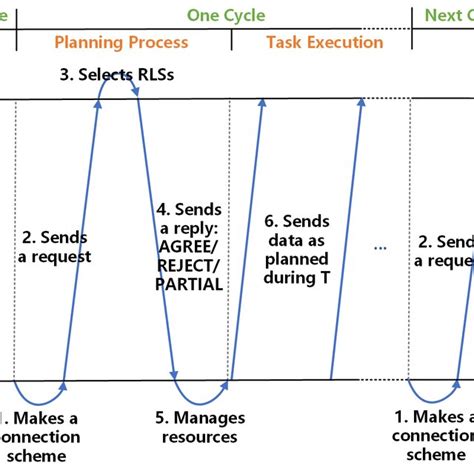 The Distributed Interactive Process Between Rlss And Clss Download