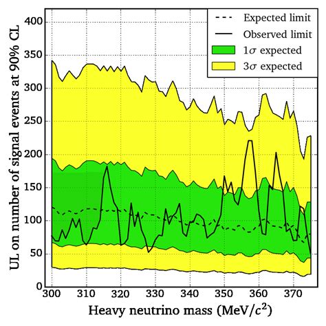 missing mass spectrum distribution of k µ2 a and k e2 b candidates