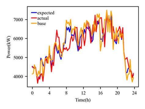 The Day Ahead Pre Dispatch Plan Curve Base The Optimized Dispatch