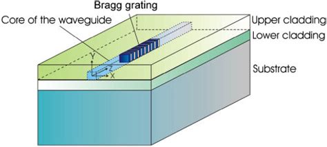 Structure Of A Polymer Bragg Grating Waveguide Download Scientific