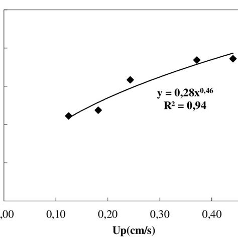 Evaluation Of The Longitudinal Dispersion Coefficient D L As Function