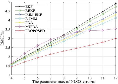 The Root Mean Square Error Rmse Versus The Parameter Max Of Nonline