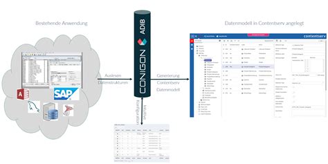 Contentserv Solutions Conigon