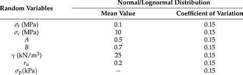 statistical values of random variables used in the analysis download