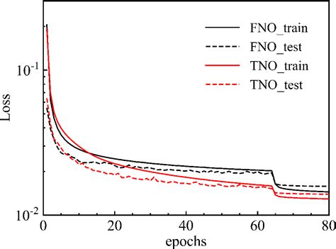 Figure 1 From A Transformer Based Neural Operator For Large Eddy