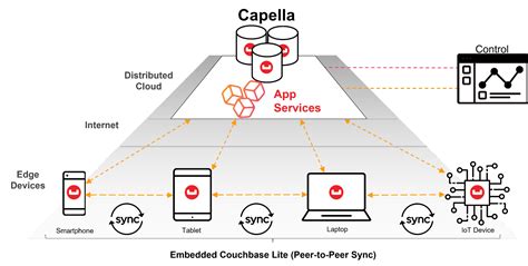 build offline first apps that work anywhere with couchbase