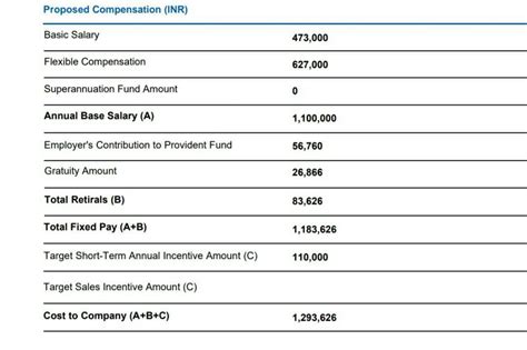 What Is The Salary Range For The Band B In IBM Fishbowl