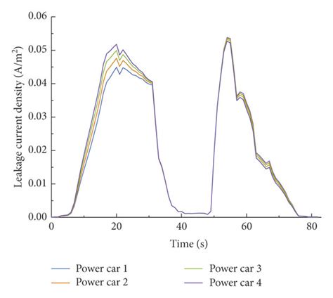 Analysis Of The Influence Of Each Power Car On Stray Current In The Download Scientific Diagram