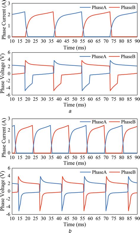 steady‐state current and voltage waveforms a proposed srm b