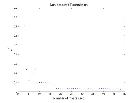 χ 2 Showing The Similarity Between The Ideal And The Reconstructed