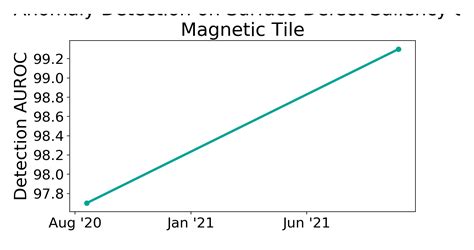 Surface Defect Saliency Of Magnetic Tile Benchmark Anomaly Detection