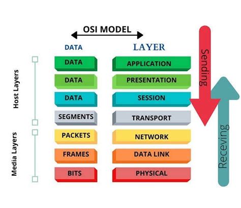 The Osi Model A Framework For Network Communication By Siddharth Mane Medium