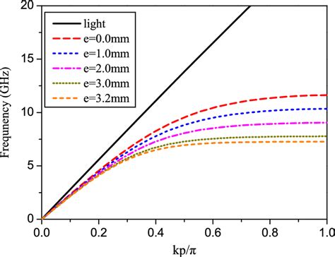 Effect Of The Top Conductor Length E On The Dispersion Characteristics Download Scientific