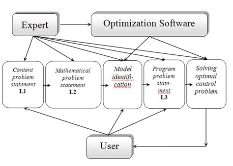 Technological Scheme Of Setting And Solving The Optimal Control Problem Download Scientific