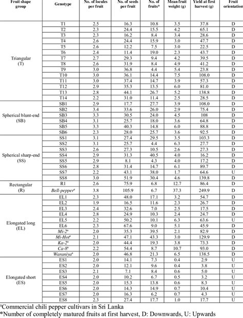 Yield Related Parameters In Capsicum Genotypes Download Table