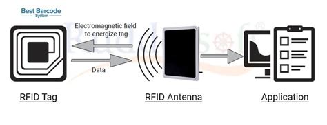 Rfid Rfid Applications Rfid Tags Rfid Technology