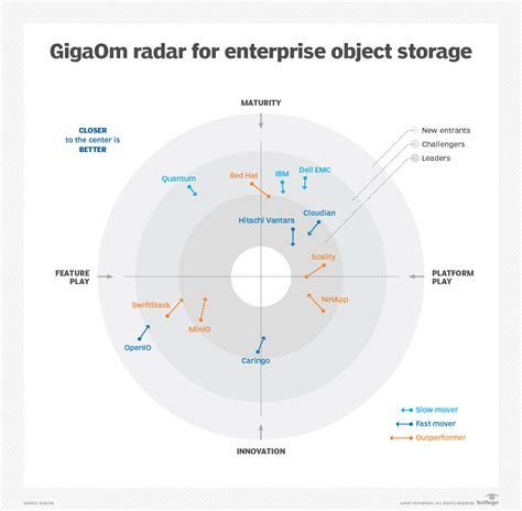 Use Cases For Object Storage Ramp Up To Meet Emerging Demands Techtarget