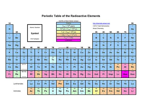 Radioactive Elements Periodic Table